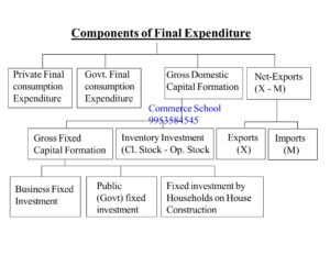 50 Important Numerical of Expenditure Method (National Income) with ...