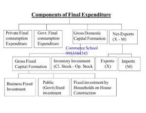 Expenditure Method Class 12 Economics, formula, definition, notes, pdf