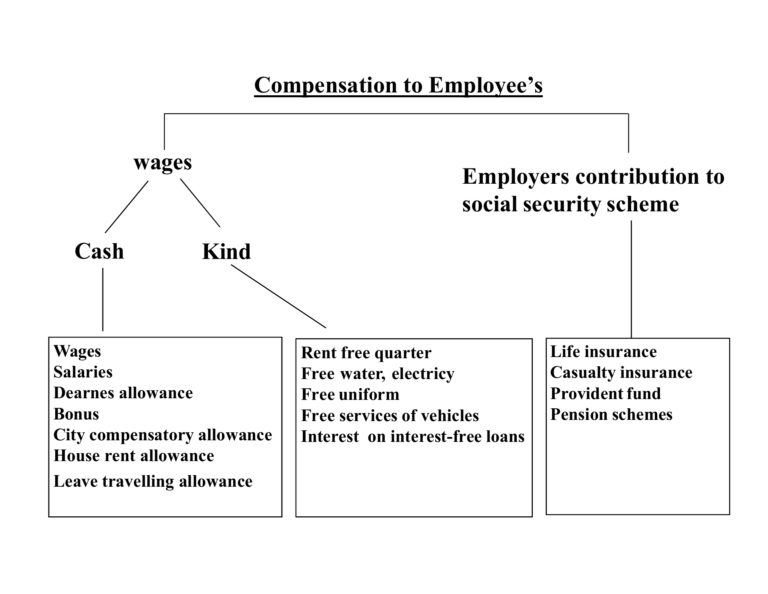 Income Method Class 12 Economics, formula, definition, notes, pdf