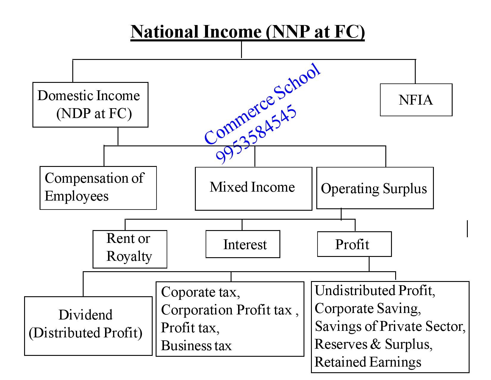 50 Important Numerical of Income Method (National Income) with ...