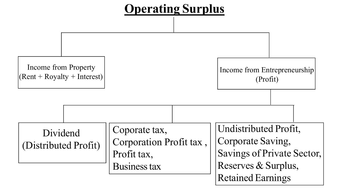 Income Method Class 12 Economics, formula, definition, notes, pdf