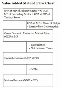 Value added Method Formula class 12 concept steps notes pdf