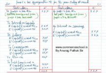 Profit and Loss Appropriation Account Format, Features, Definition Class 12