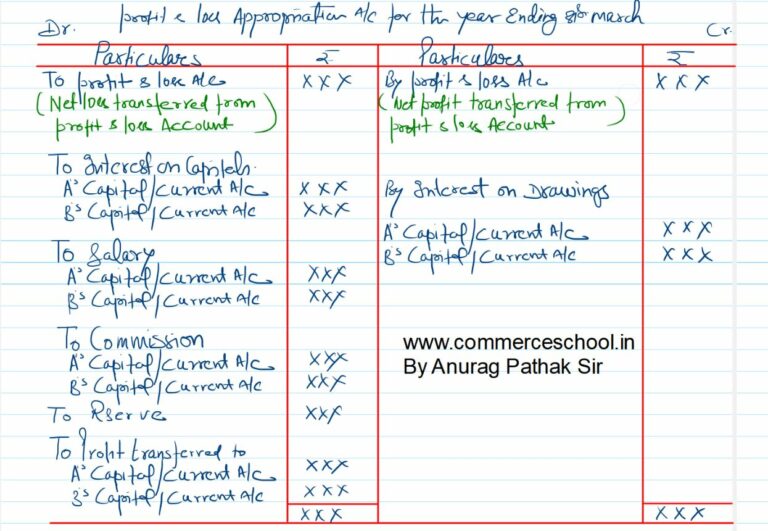 Profit and Loss Appropriation Account Format, Features, Definition Class 12