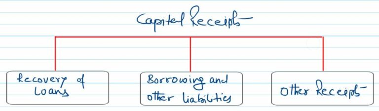 Capital Receipts in Government Budget - definition, types, examples ...