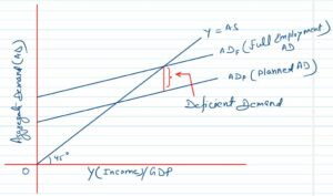 Deficient Demand and Excess Demand - Concept, Definition, causes Class 12