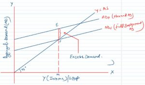 Deficient Demand and Excess Demand - Concept, Definition, causes Class 12