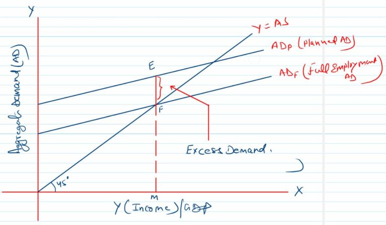 Deficient Demand and Excess Demand - Concept, Definition, causes Class 12