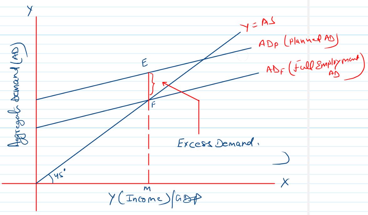 Deficient Demand and Excess Demand - Concept, Definition, causes Class 12