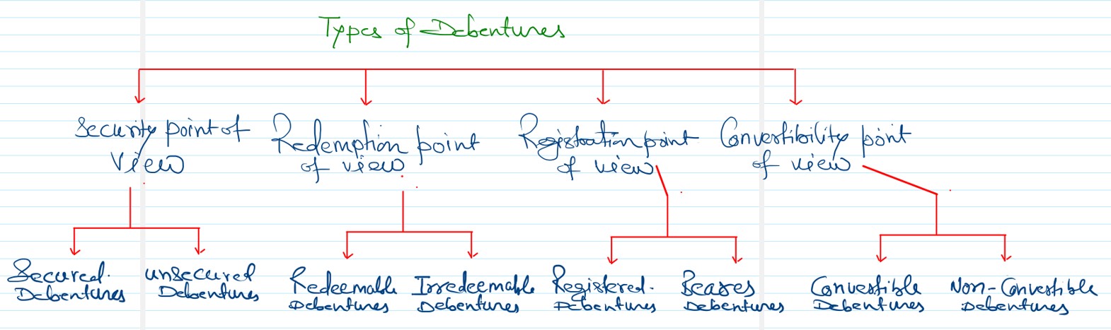 What are the Types of Debentures class 12