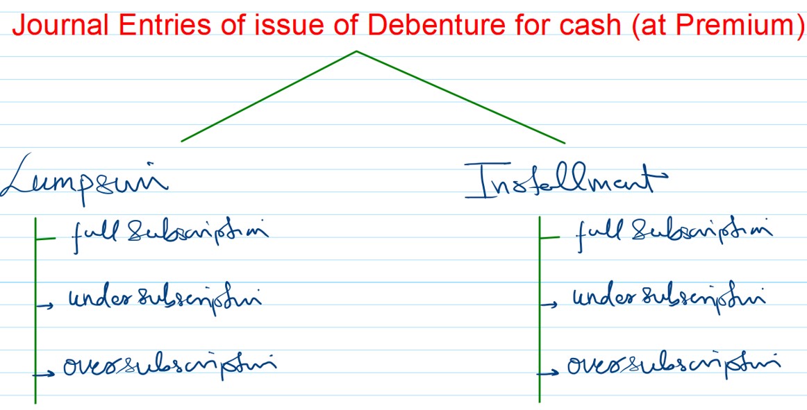 Journal Entries on Issue of Debentures at par, Premium, Discount (Class 12)