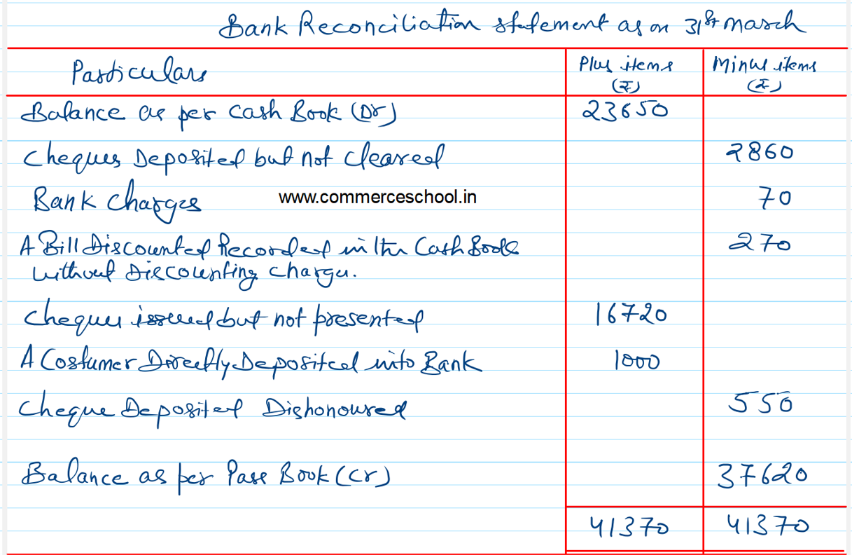 [ISC] Q 8 Solution Bank Reconciliation Statement Class 11 (2022-23)