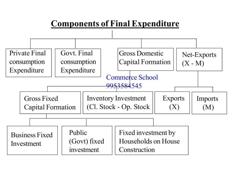 Expenditure Method Class 12 Economics, formula, definition, notes, pdf