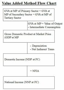 Value added Method Formula class 12 concept steps notes pdf